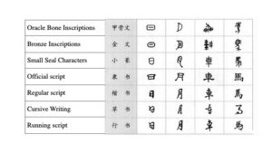 Evolution of Characters – 365 Chinese Characters