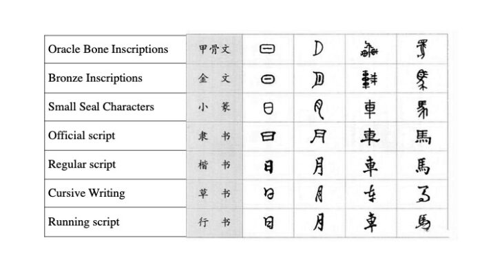 Evolution of Characters – Basic Chinese Characters of CHI 103 & 108