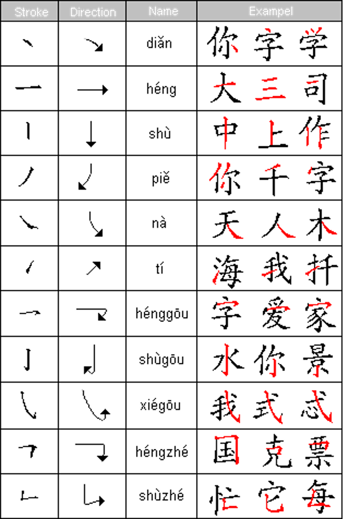 Basic Strokes – 365 Chinese Characters