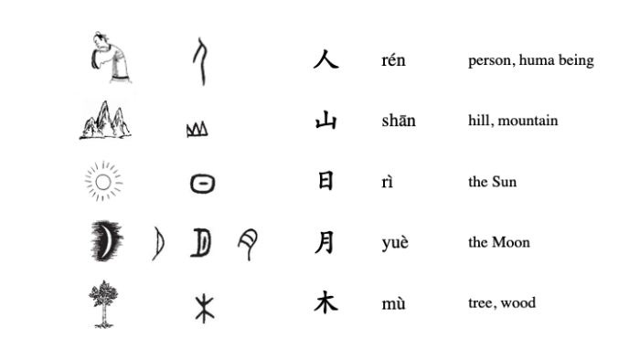 The Six Formations of Characters – 365 Chinese Characters