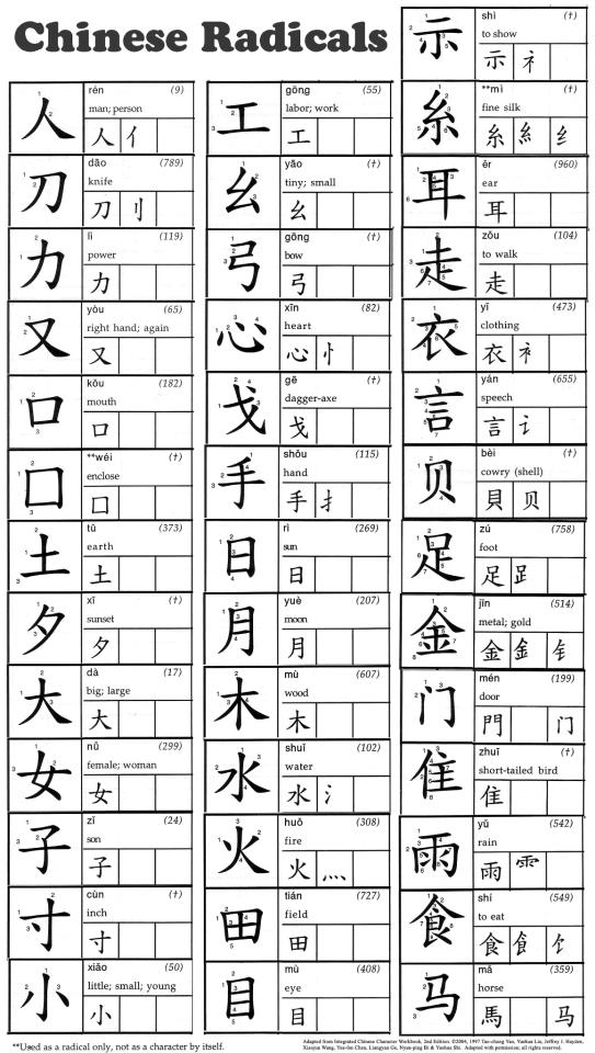 Radicals and components of Characters – Basic Chinese Characters of CHI ...