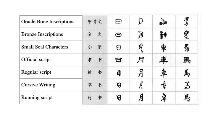 Evolution Of Characters Basic Chinese Characters Of Chi 103 108