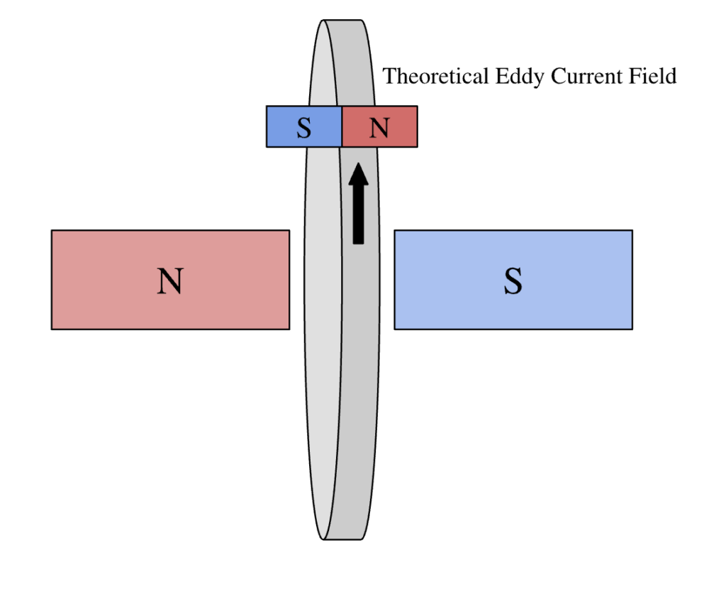 Eddy Currents – Joseph Henry Project